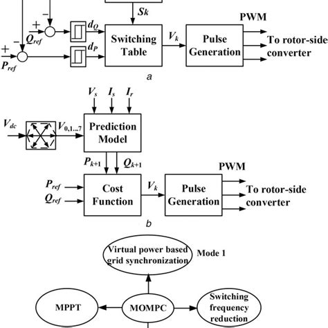 Flow Chart Of Mppt Incremental Conductance Download Scientific Diagram