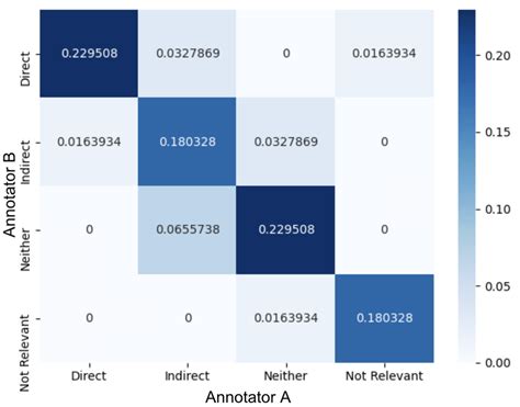 Confusion Matrix On The Ap Relation Labels Between Two Annotators