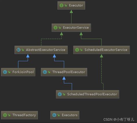 线程池优势及工具，threadpoolexecutor底层原理 Csdn博客
