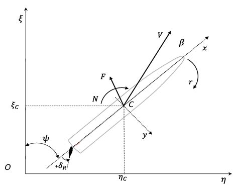 Jmse Free Full Text Sensitivity Analysis Of Ship Manoeuvring Mathematical Models