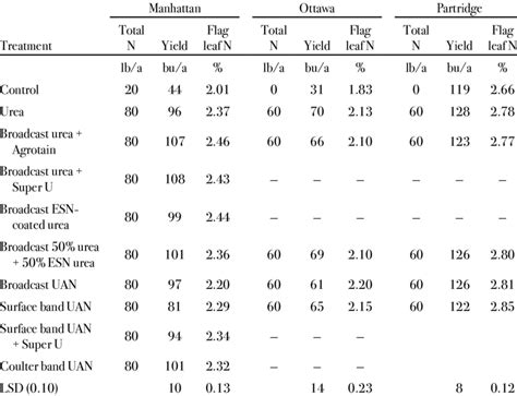 Effect Of Nitrogen Product And Method Of Application On Sorghum Flag