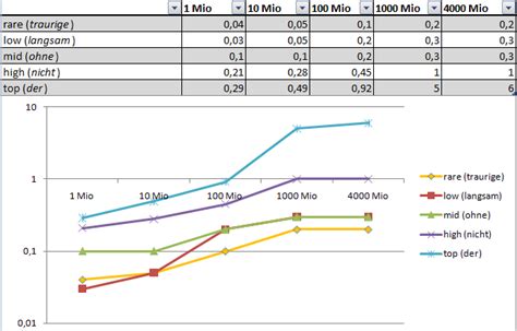 Response Times S For Nested Sql Queries With One Search Key Download Scientific Diagram