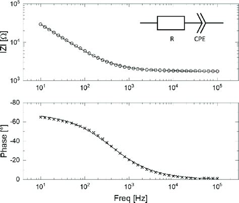 Bode Plot Presentation Of The Eis Measurement Of The Wall Electrodes In Download Scientific