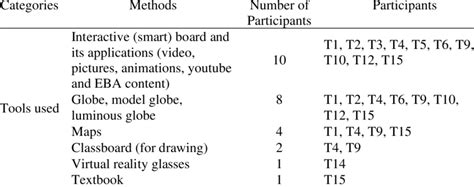 Data On The Tools And Materials And Techniques Used By Geography Download Scientific Diagram
