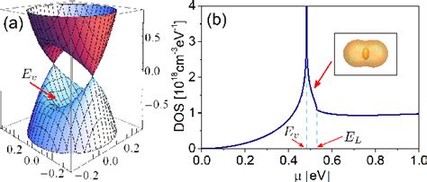 Figure 4 From Quantum Oscillations In Acoustic Phonons In Weyl Semimetals Semantic Scholar