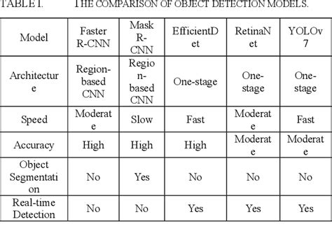 Table I From A Yolov7 Based Method For Detecting Buttons In Service