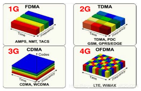 图文并茂——频分复用、时分复用、码分复用、复用和多址的区别mr Dayang Gitcode 开源社区