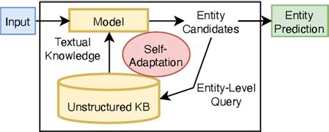 Figure 1 From Self Adaptive Named Entity Recognition By Retrieving Unstructured Knowledge