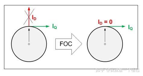 正点原子电机笔记——foc入门 知乎