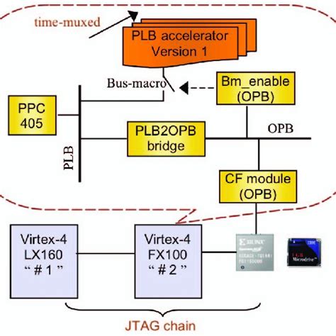 The Dynamic Partial Reconfiguration Design Flow For The Reconfigurable