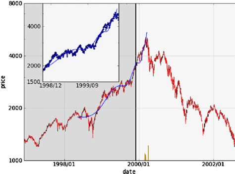 Nasdaq Composite Indices In Logarithmic Scale From Jan 1997 To June