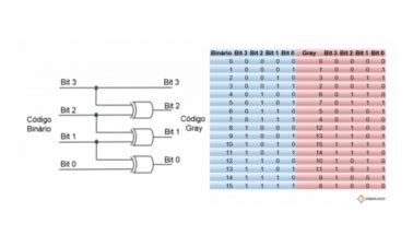 Código Binário para Código Gray em Verilog Embarcados