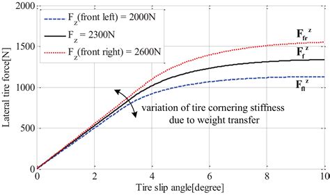 Sensors Free Full Text Application Of Novel Lateral Tire Force