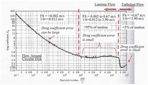 Drag Coefficient Vs Reynolds Number For Flow Around A Circular Disk