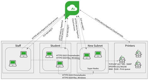 User Printing Onsite Multi Subnet Restricted Network Papercut