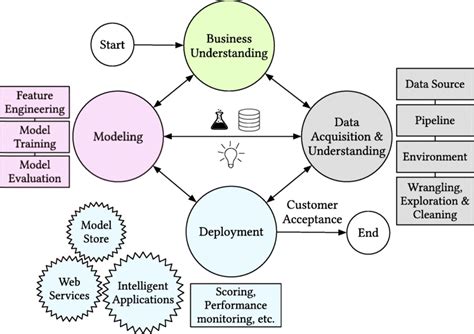 Team Data Science Process Tdsp Download Scientific Diagram