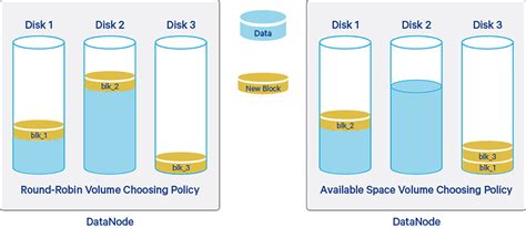 B Hdfs How To Use The New Hdfs Intra Datanode Disk Balancer In