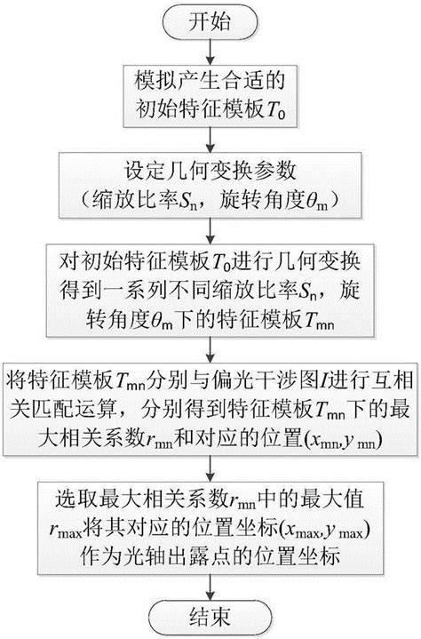 Image Cross Correlation Matching Based Electric Light Crystal Optical