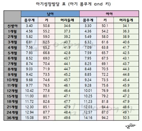 아기성장발달 표 아기 몸무게 키 궁금해 네이버 블로그