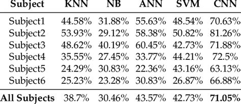 the performance accuracy in percentage while using the mahnob reference