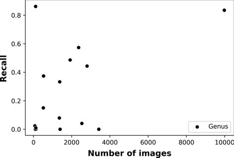 Classification Recall Vs The Number Of Training Images Representing Download Scientific