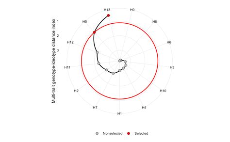 Plot The Multi Trait Genotype Ideotype Distance Index — Plotmgidi • Metan