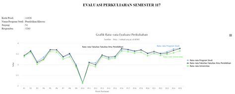 Evaluasi Perkuliahan