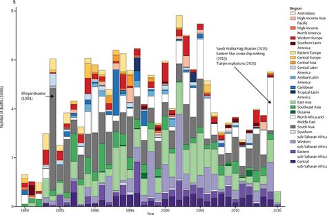 Global Regional And National Age Sex Specific Mortality For 264 Causes Of Death 1980 2016 A