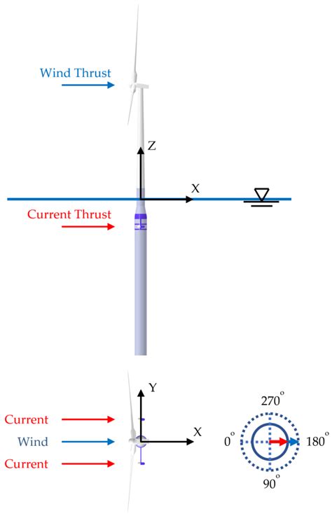 Model And Simulation Of A Floating Hybrid Wind And Current Turbines