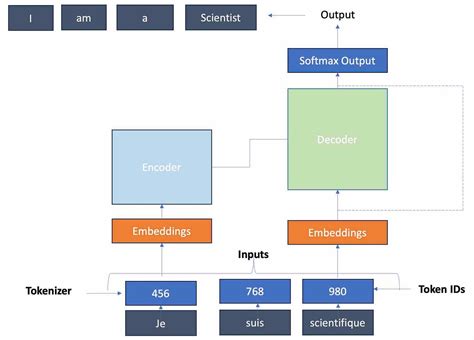2 Llm Decoding Llm Transformer Architecture — Part 2 By Lakshmi