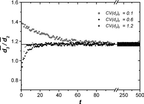 Average Grain Size As A Function Of Time Iteration Steps For 3d And Download Scientific