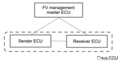 Autosar Secoc：保障汽车通信的安全 电子发烧友网