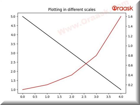 Plot Multiple Graphs In Python
