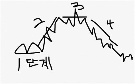 주식투자 최적의 타이밍을 잡는법