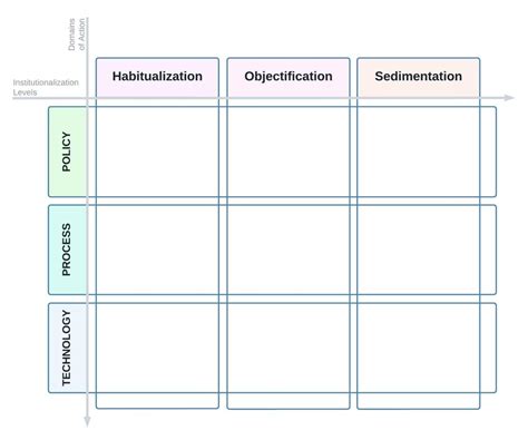 Levels Of Institutionalization Vs Domains Of Action Of Agents For