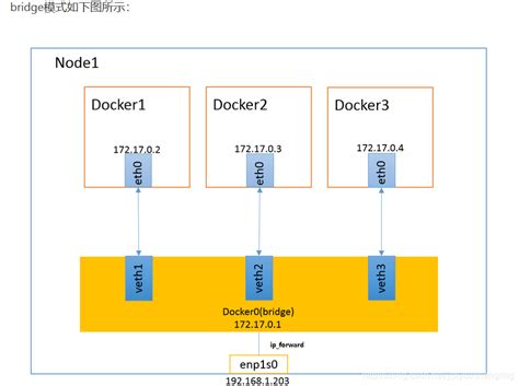 Docker与iptables及实现bridge方式网络隔离与通信iptables 转发到 Docker 网桥 Csdn博客