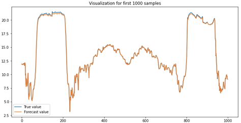 Forecasting Visualization For The Temperature In Dataset 2 The Blue Download Scientific