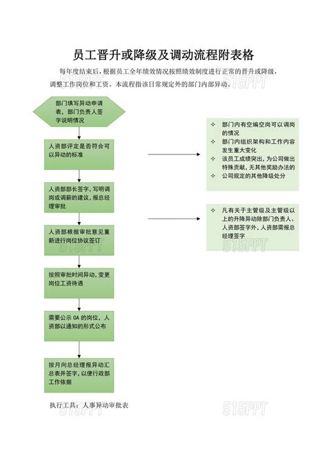 员工晋升或降级及调动流程附表格晋升流程图 515PPT