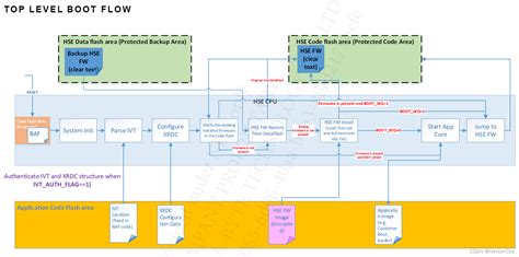 S32k3 學習筆記s32k3 中的ivt信息包括什么 Csdn博客
