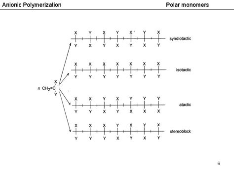 Anionic Polymerization Polar Monomers Possible Termination Reactions Attack