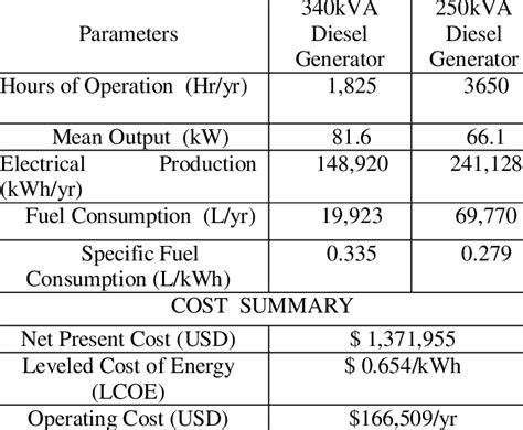 Existing Grid Specification And Cost Summary Download Table