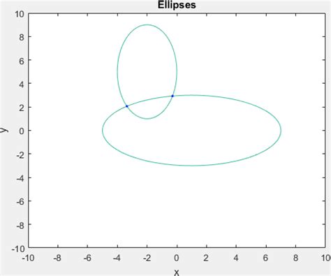 How To Find The Intersection Of Two Ellipses In Matlab Stack Overflow