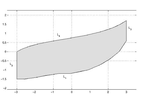 Domain Ω With Finite Element Mesh Used For Simulation Of The Direct