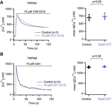 Structural Basis Of Selective Trpm7 Inhibition By The Anticancer Agent