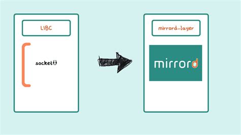 Mirrord Internals Hooking Libc Functions In Rust And Fixing Bugs