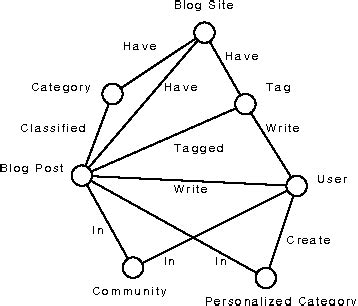 Figure From Clustering Blog Posts Using Tags And Relations In The Blogosphere Semantic Scholar