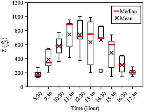 Statistical Analysis Of Individual Day Solar Irradiance With Hourly