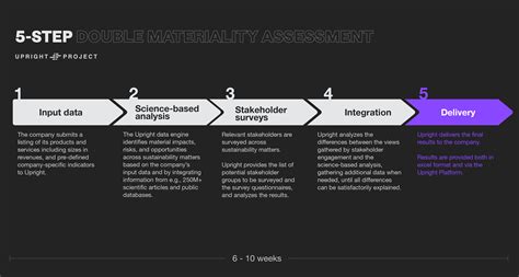 Double Materiality Assessment Done Right