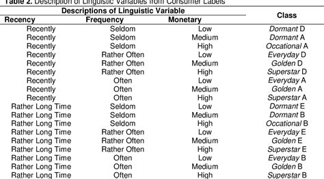 Table 2 From Customer Segmentation Based On Rfm Model Using K Means K
