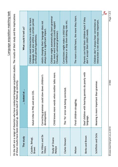 Acquisition Theories Matching Activity Revision A Level English